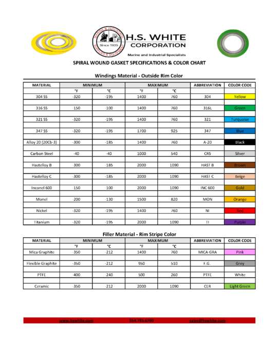 Spiral Wound Gaskets - Metal Gaskets - Specifications & Color Chart