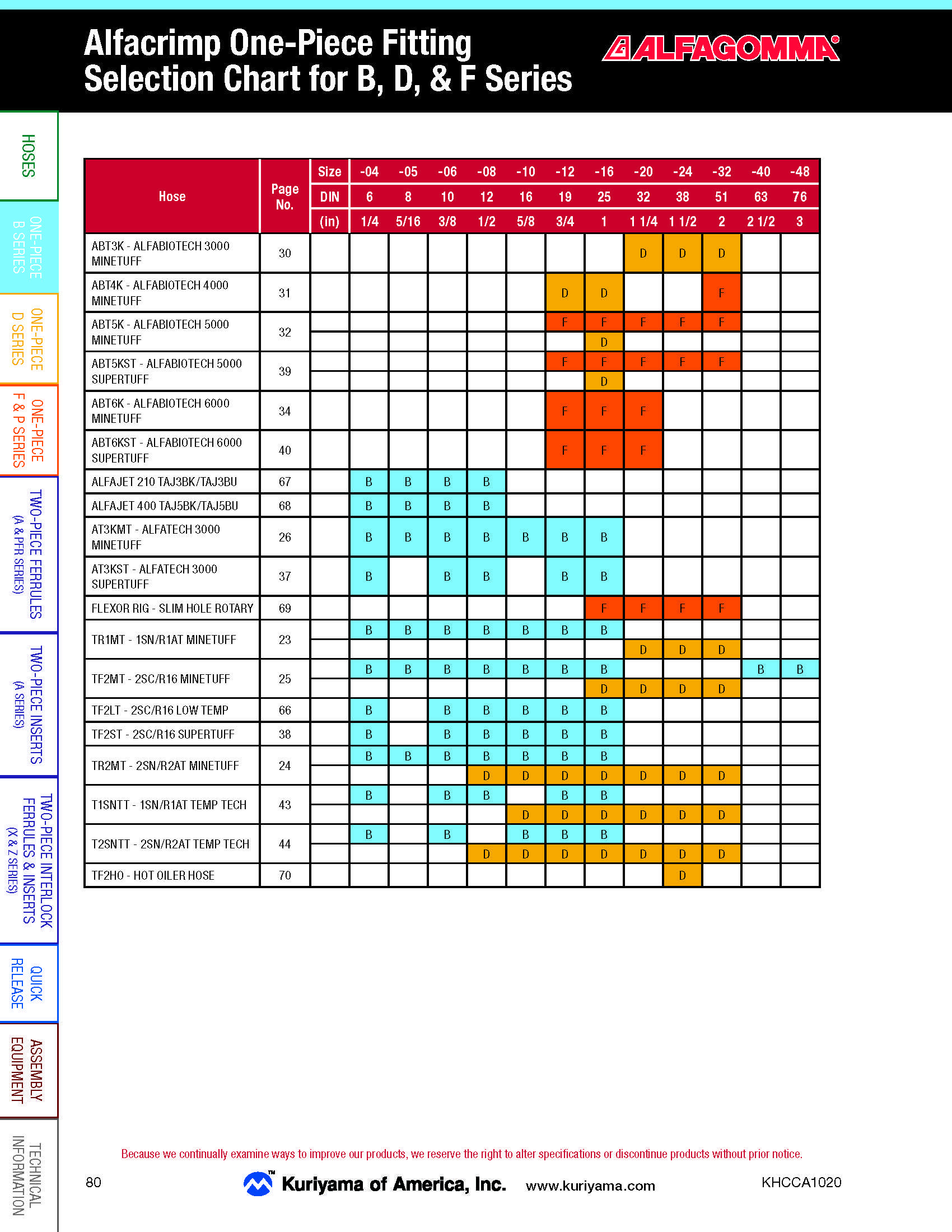 Hydraulic Hose Fitting Configuration Chart - H.S. White Corporation